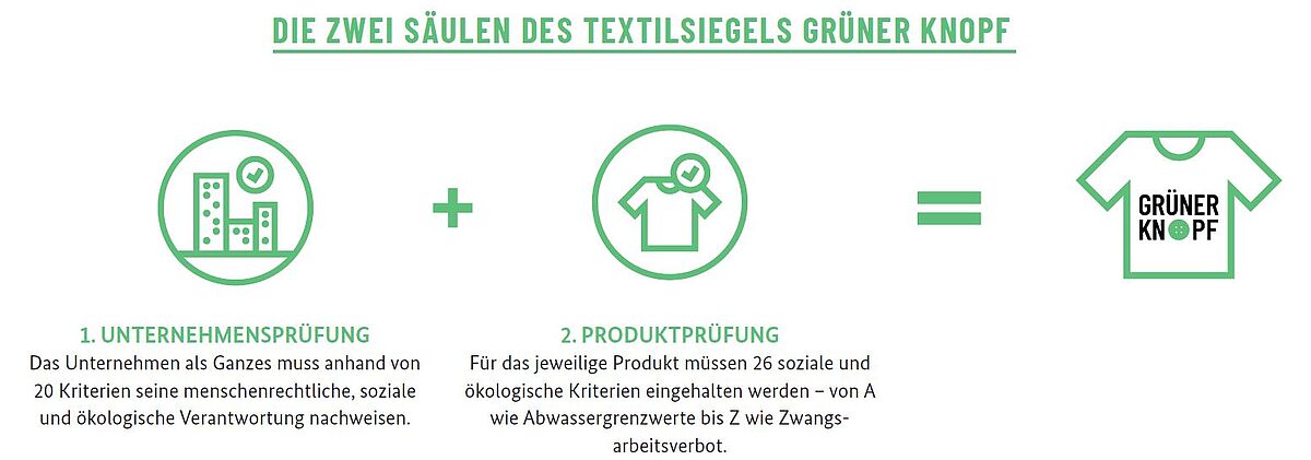 Wir prüfen Unternehmen und Produkte nach den Anforderungen des Grünen ...