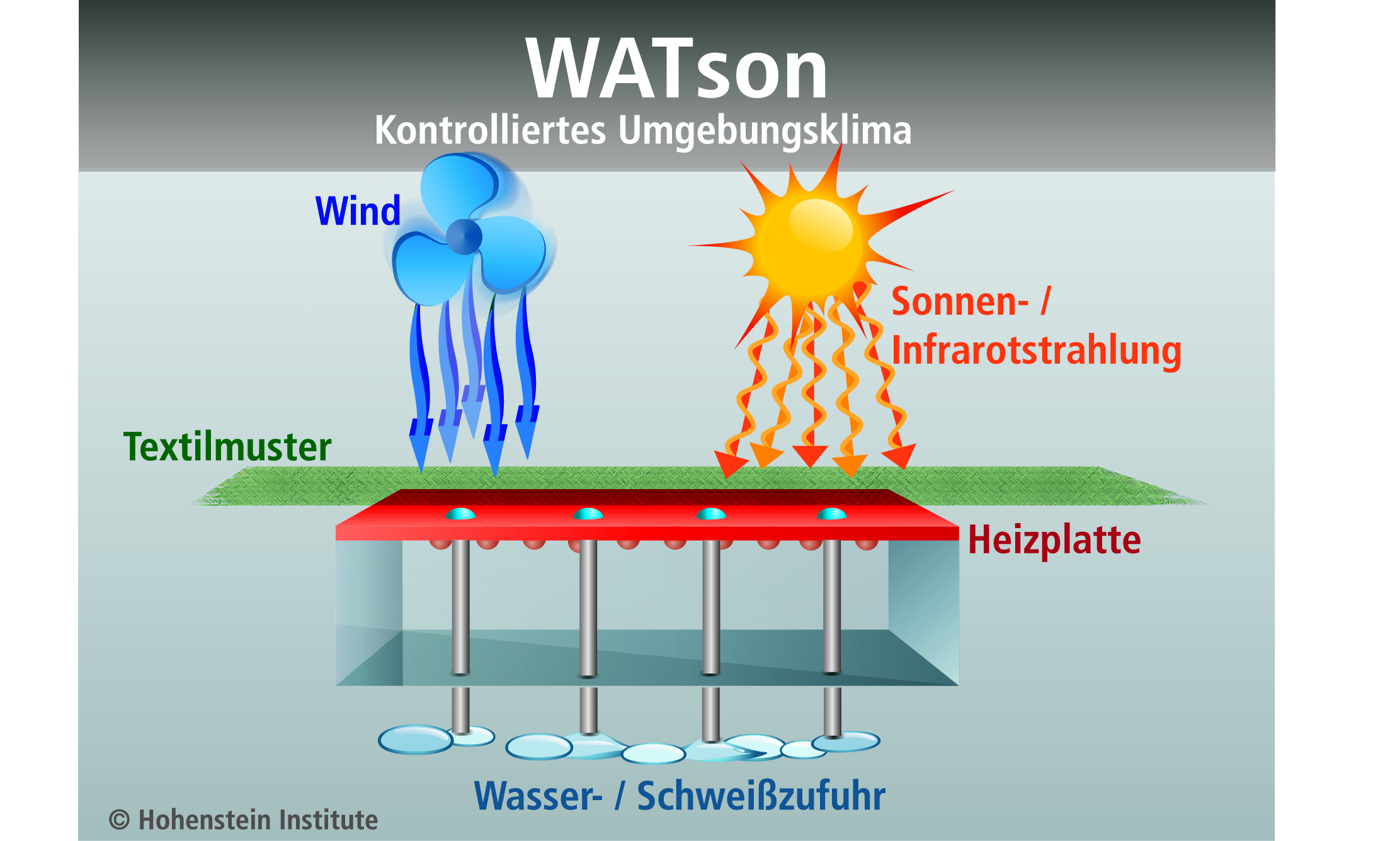 Hohensteins WATson ist jetzt eine DIN SPEC Norm